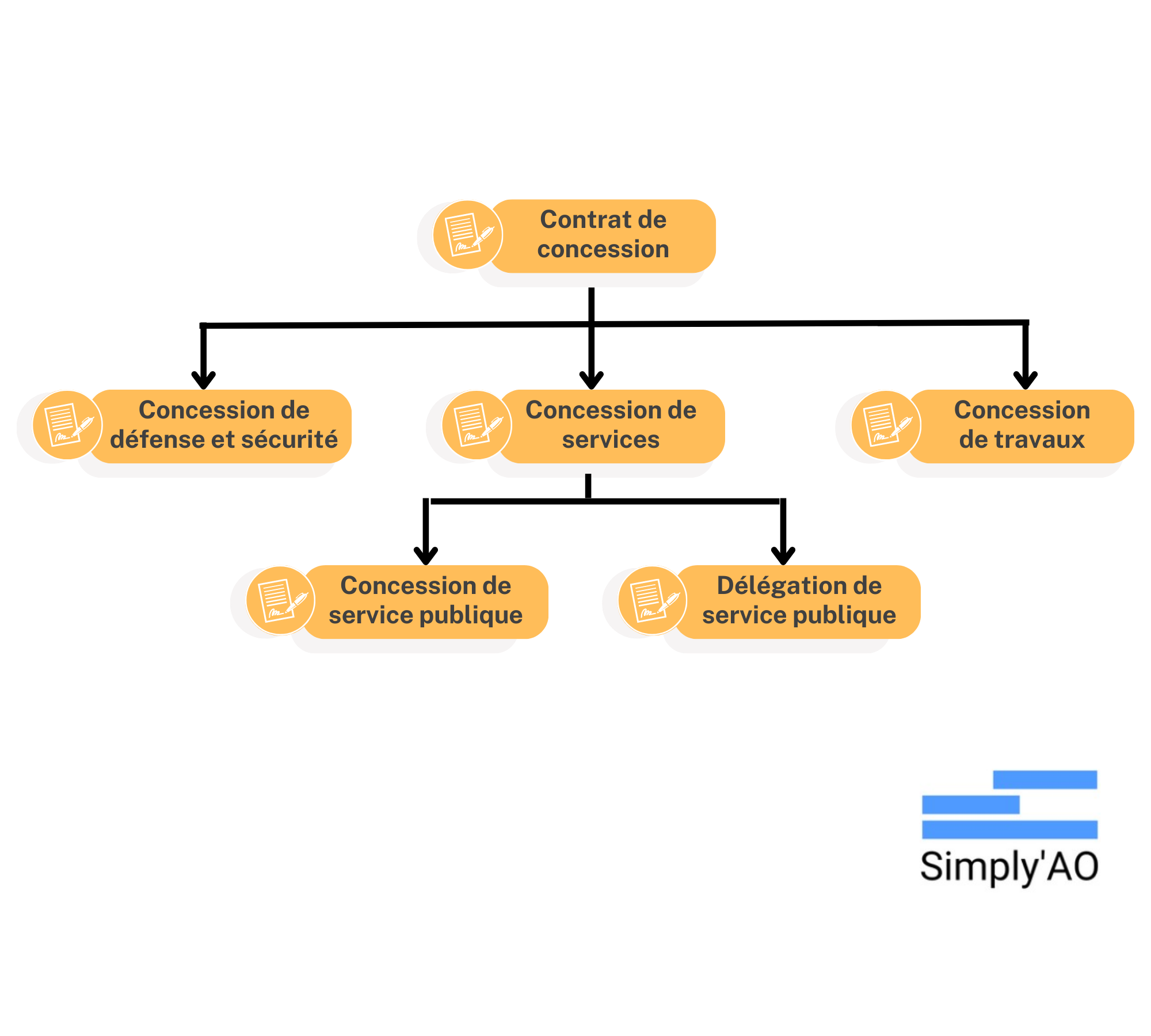Marchés publics et contrats publics, quelles différences?
